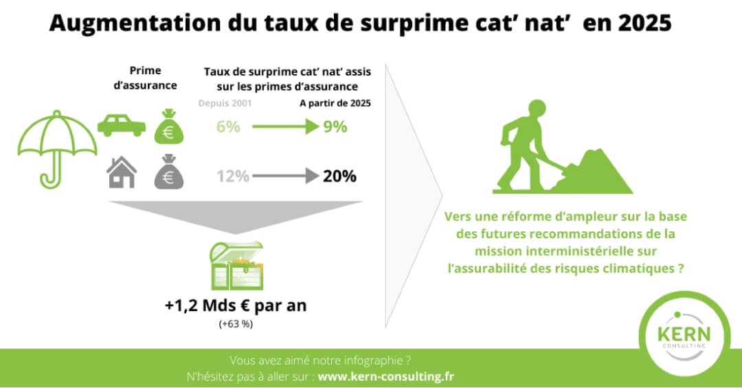 Augmentation du taux de surprime cat’ nat’ en 2025 - Kern Consulting